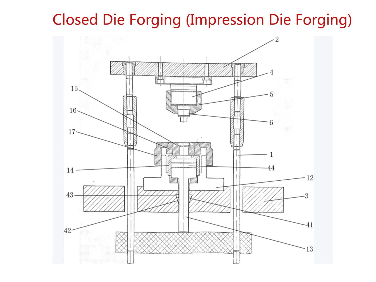 Five types of forging