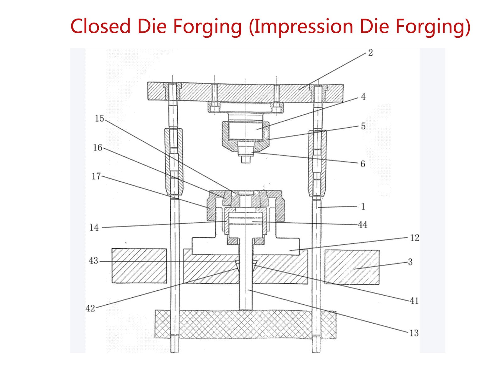 Five types of forging