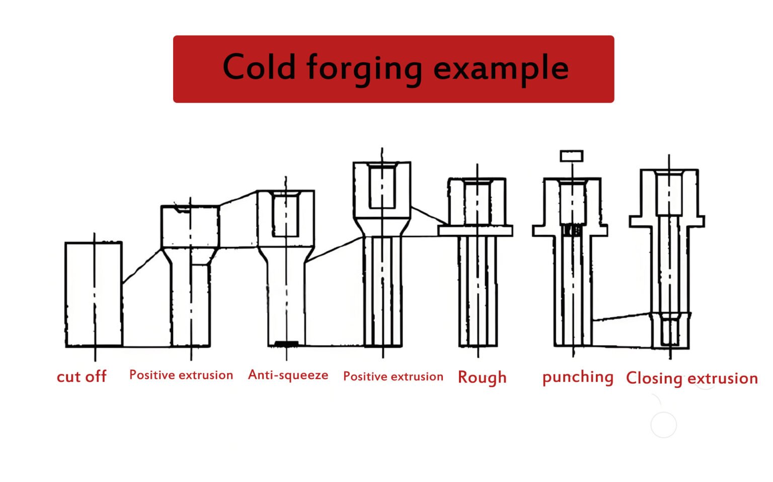 Cold Forging Process