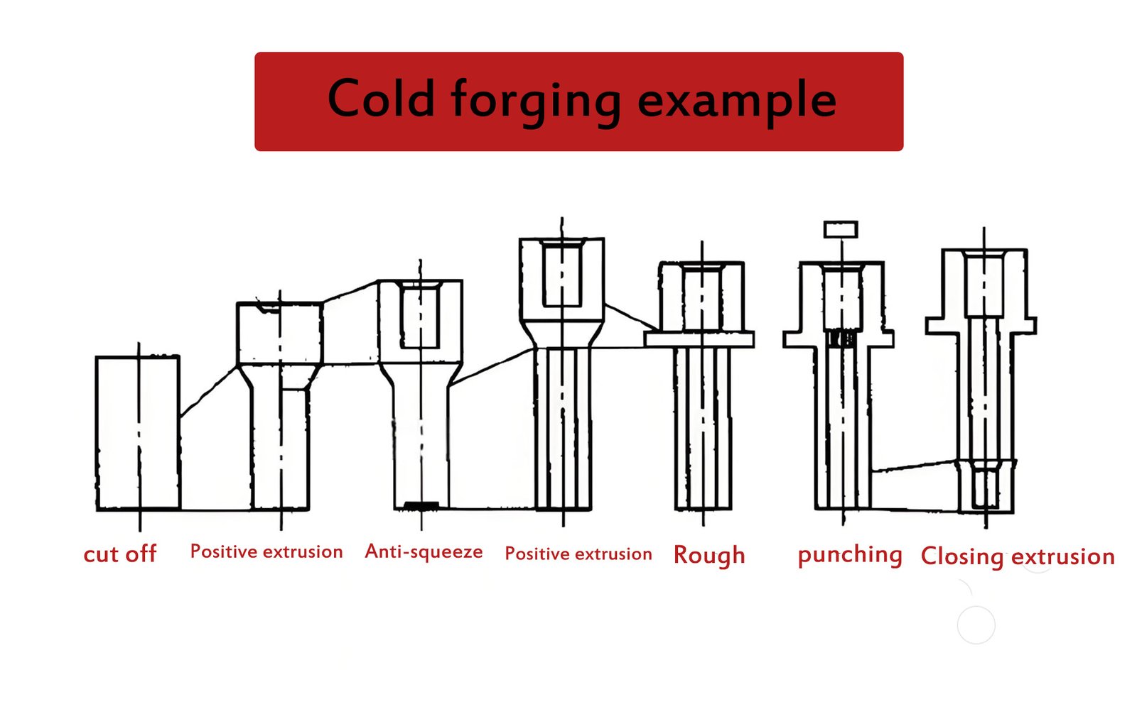 Cold Forging Process