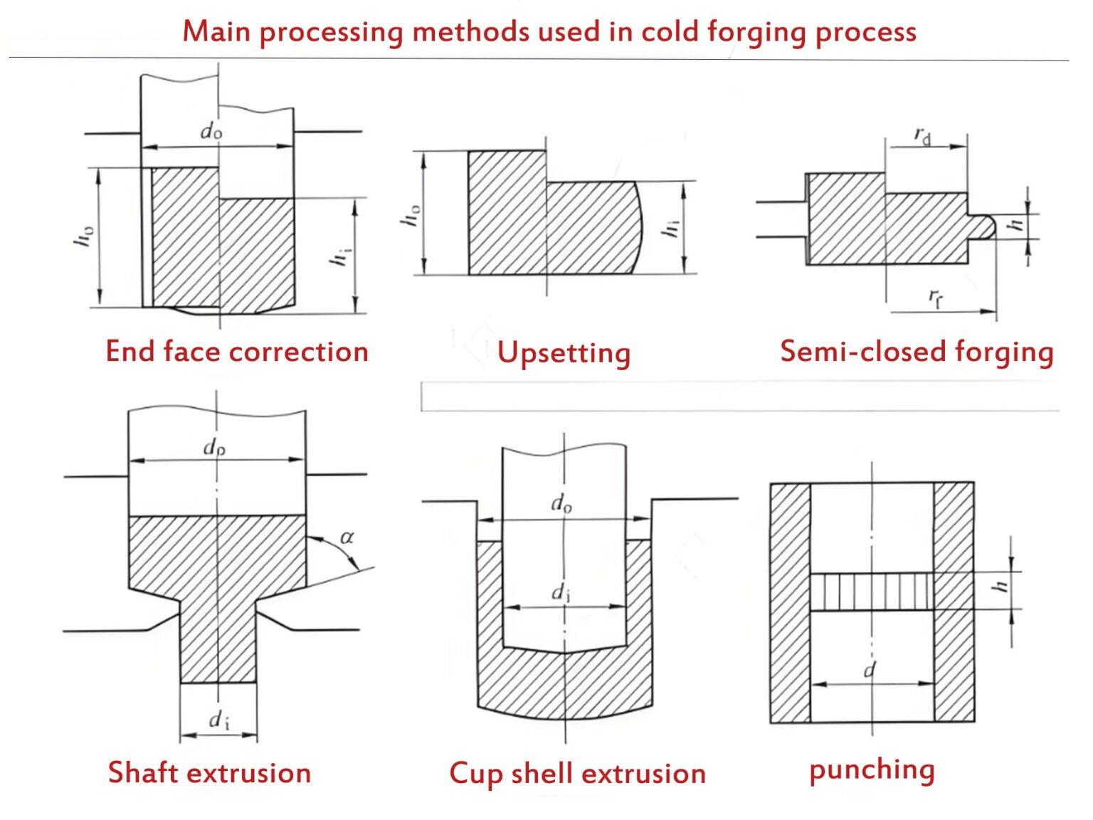 Cold Forging Process