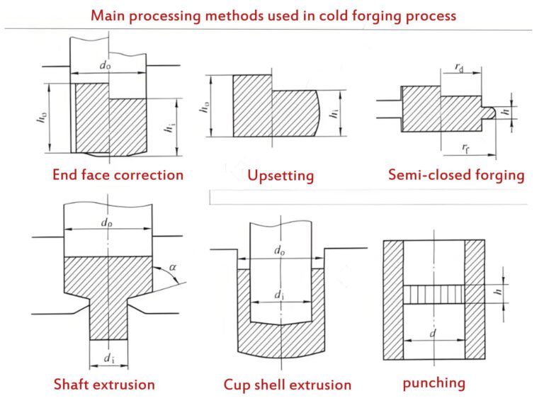 Cold Forging Process