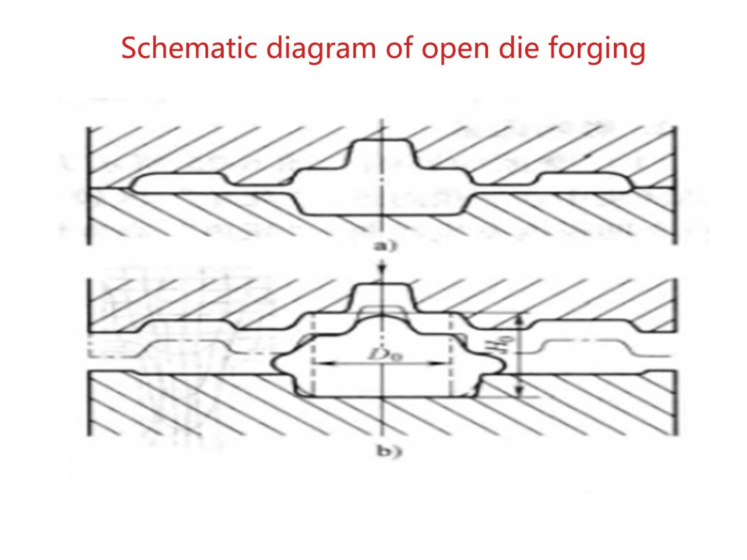 Five types of forging