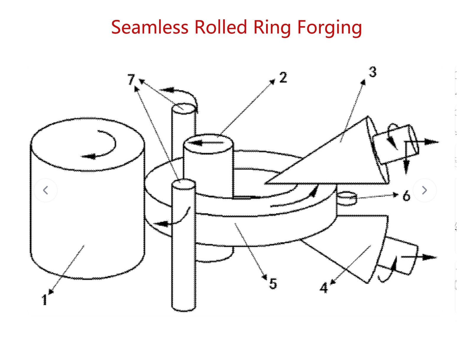 Five types of forging
