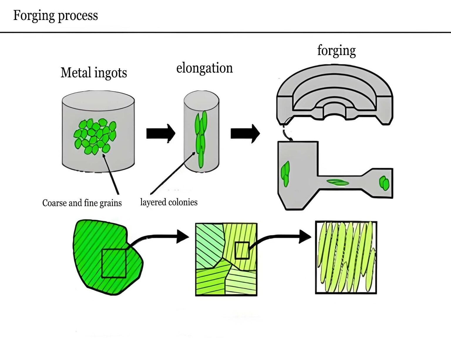 Five types of forging